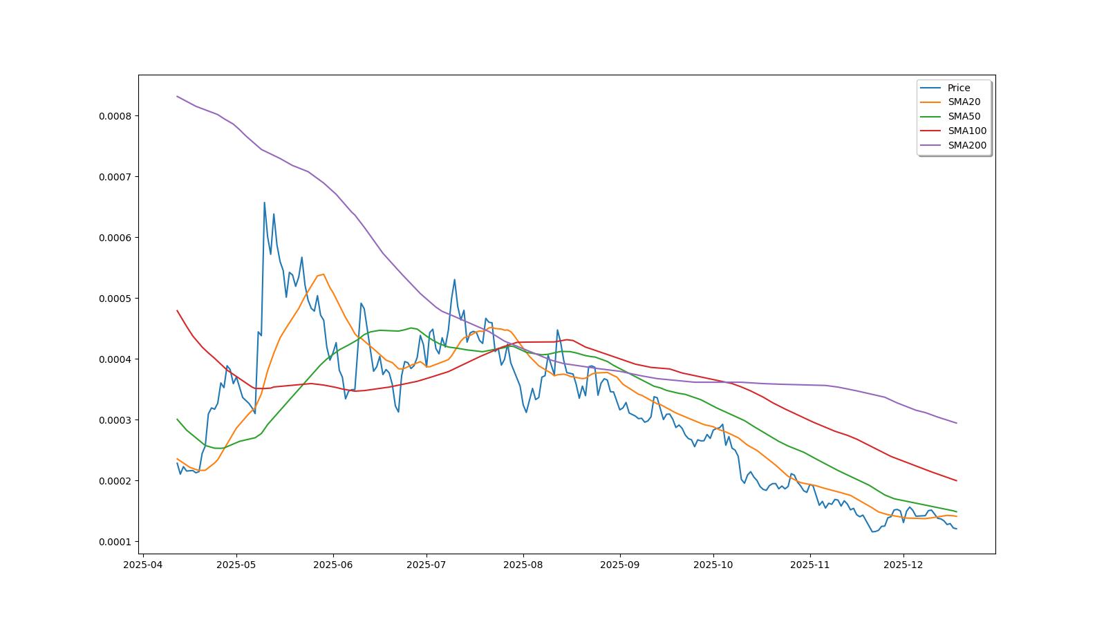 Wojak Simple Moving Averages