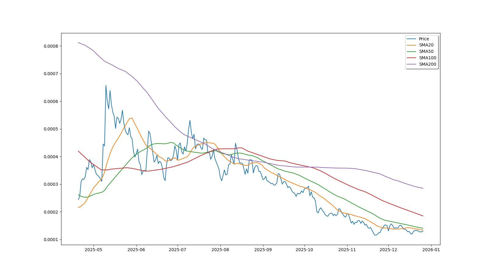 Wojak Simple Moving Averages