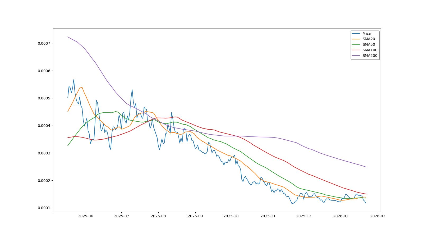 Wojak Simple Moving Averages