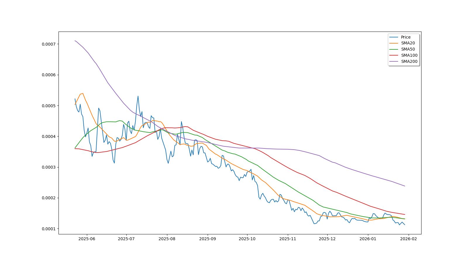 Wojak Simple Moving Averages