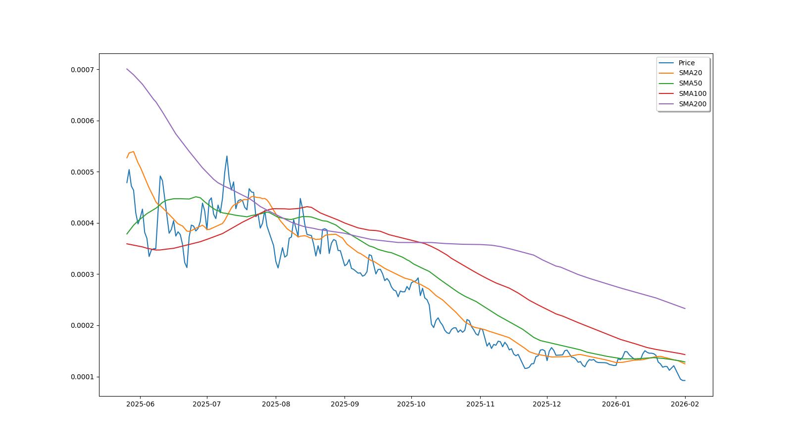 Wojak Simple Moving Averages