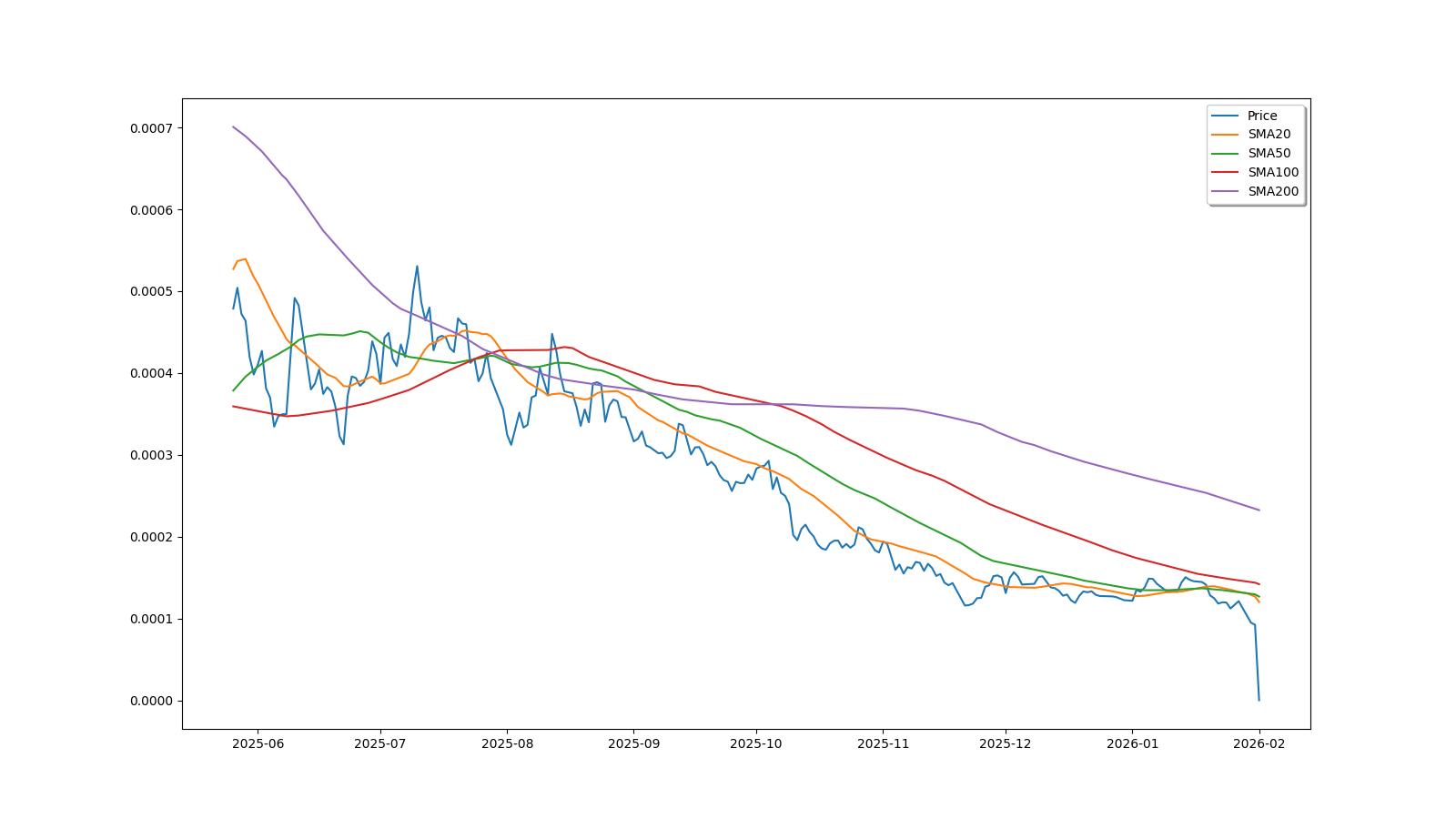 Wojak Simple Moving Averages