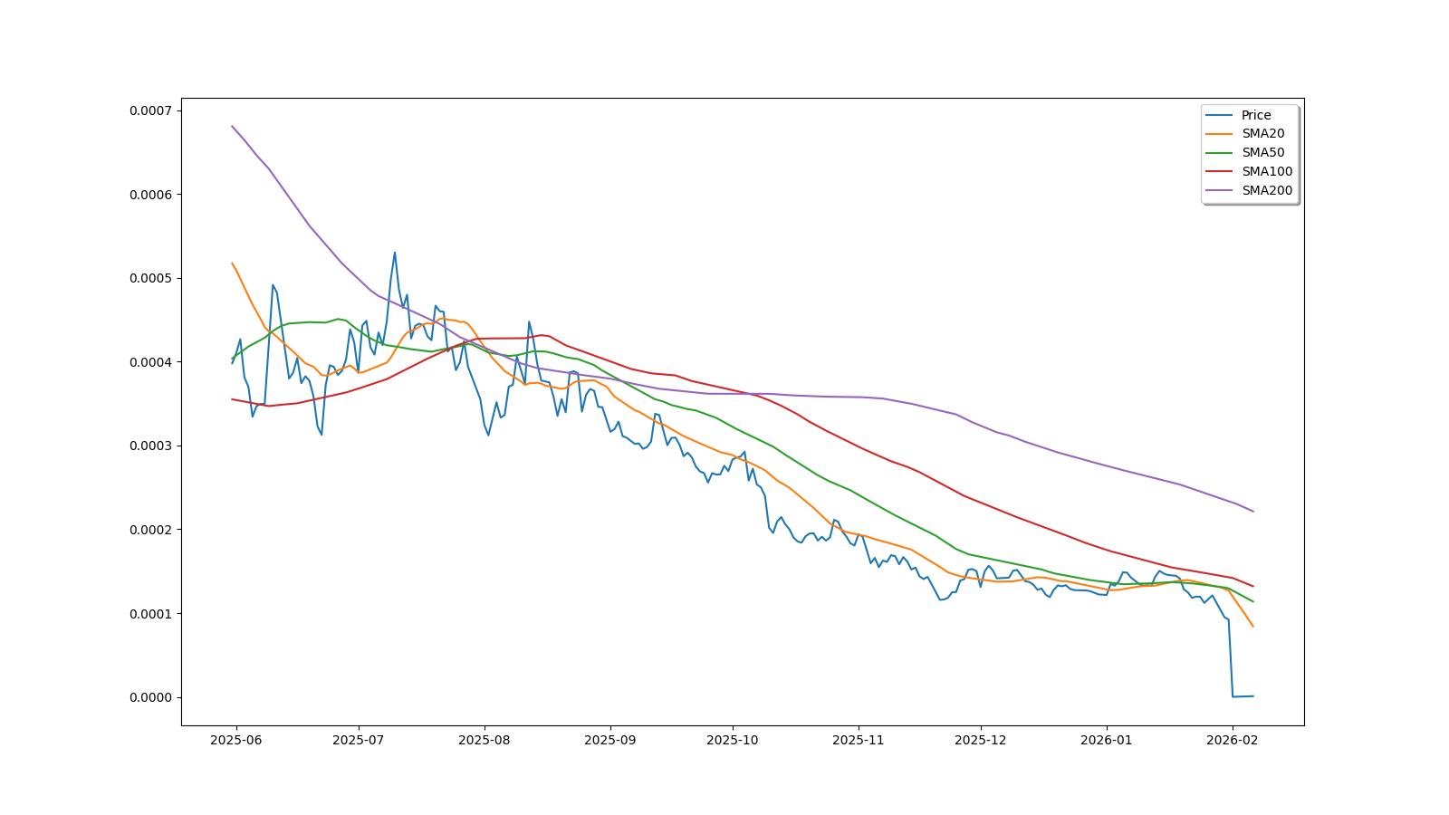 Wojak Simple Moving Averages