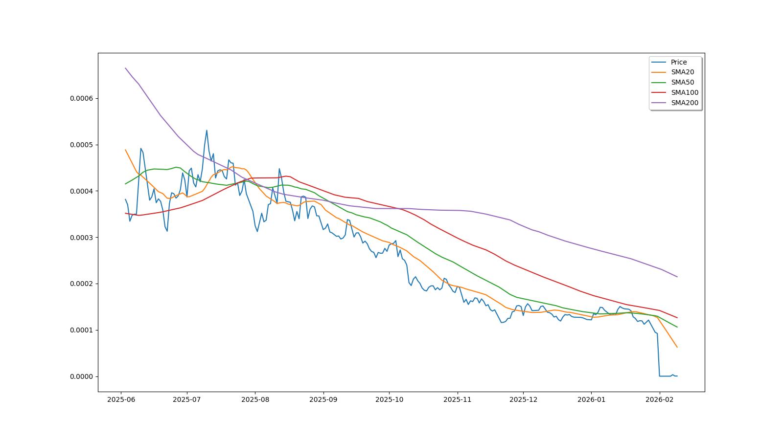 Wojak Simple Moving Averages