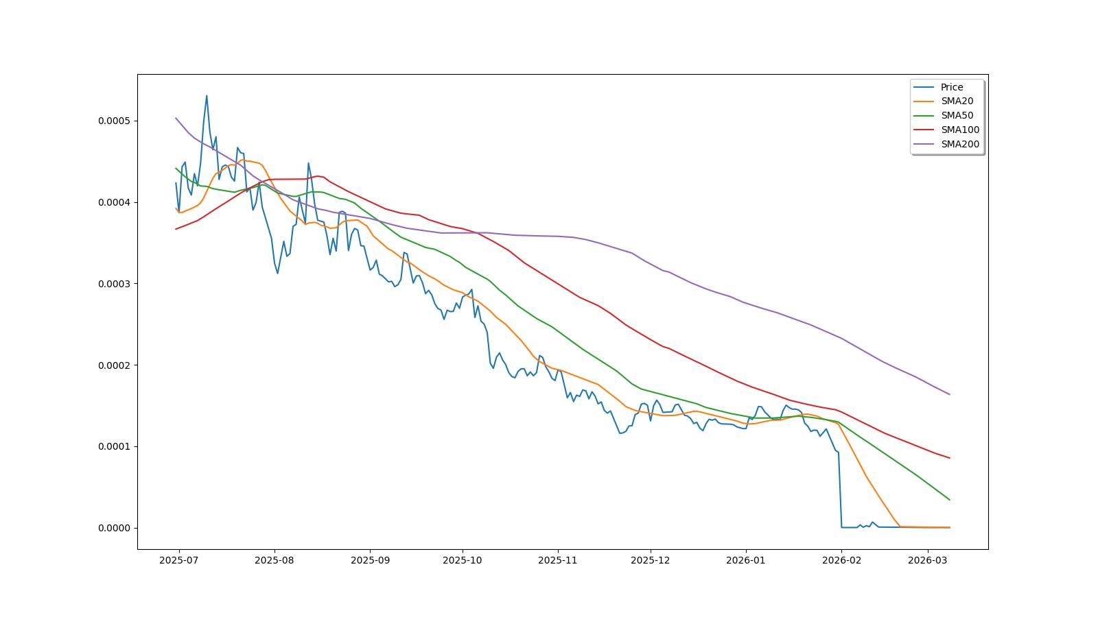 Wojak Simple Moving Averages
