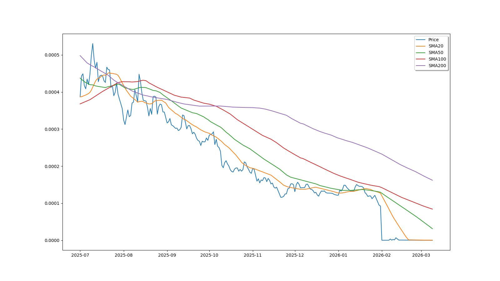 Wojak Simple Moving Averages