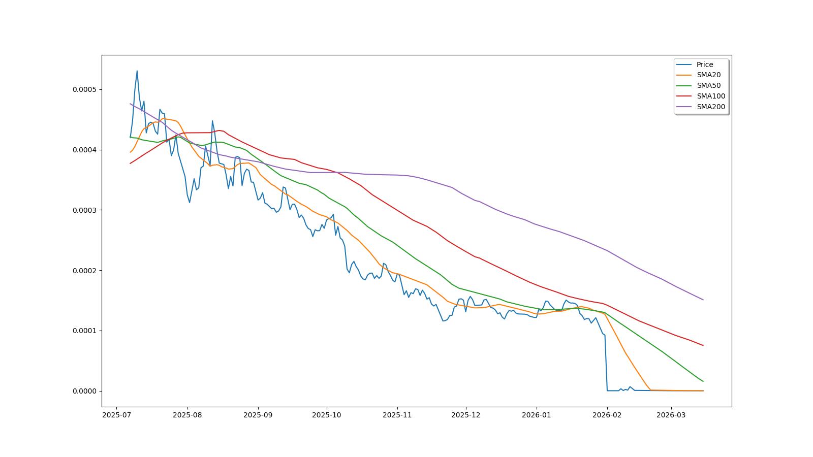 Wojak Simple Moving Averages