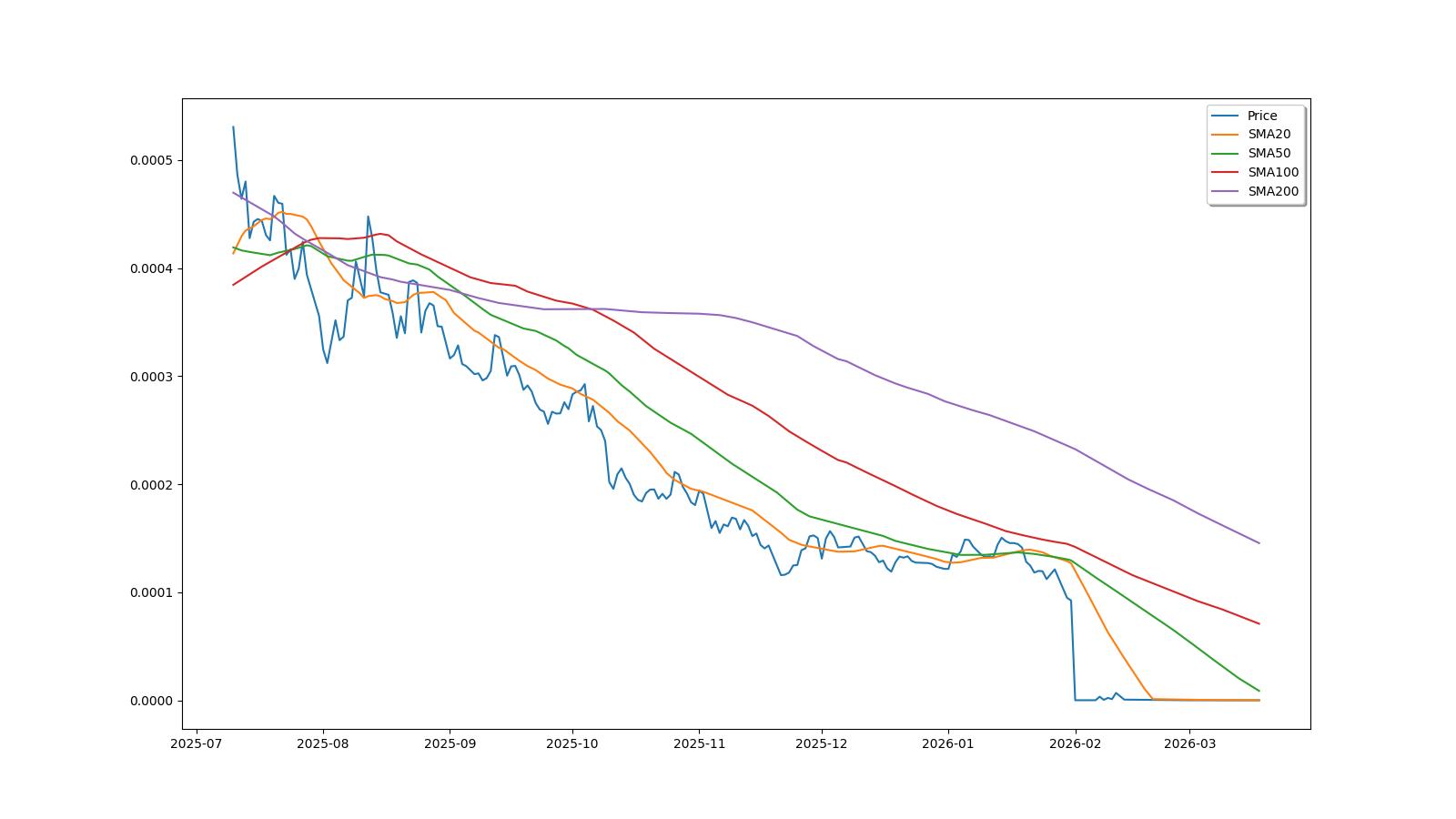 Wojak Simple Moving Averages