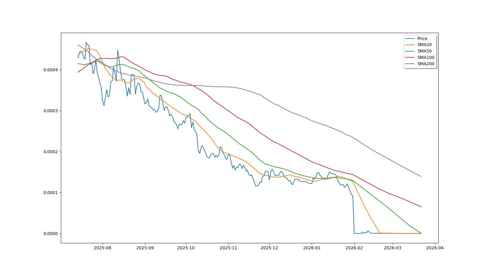 Wojak Simple Moving Averages