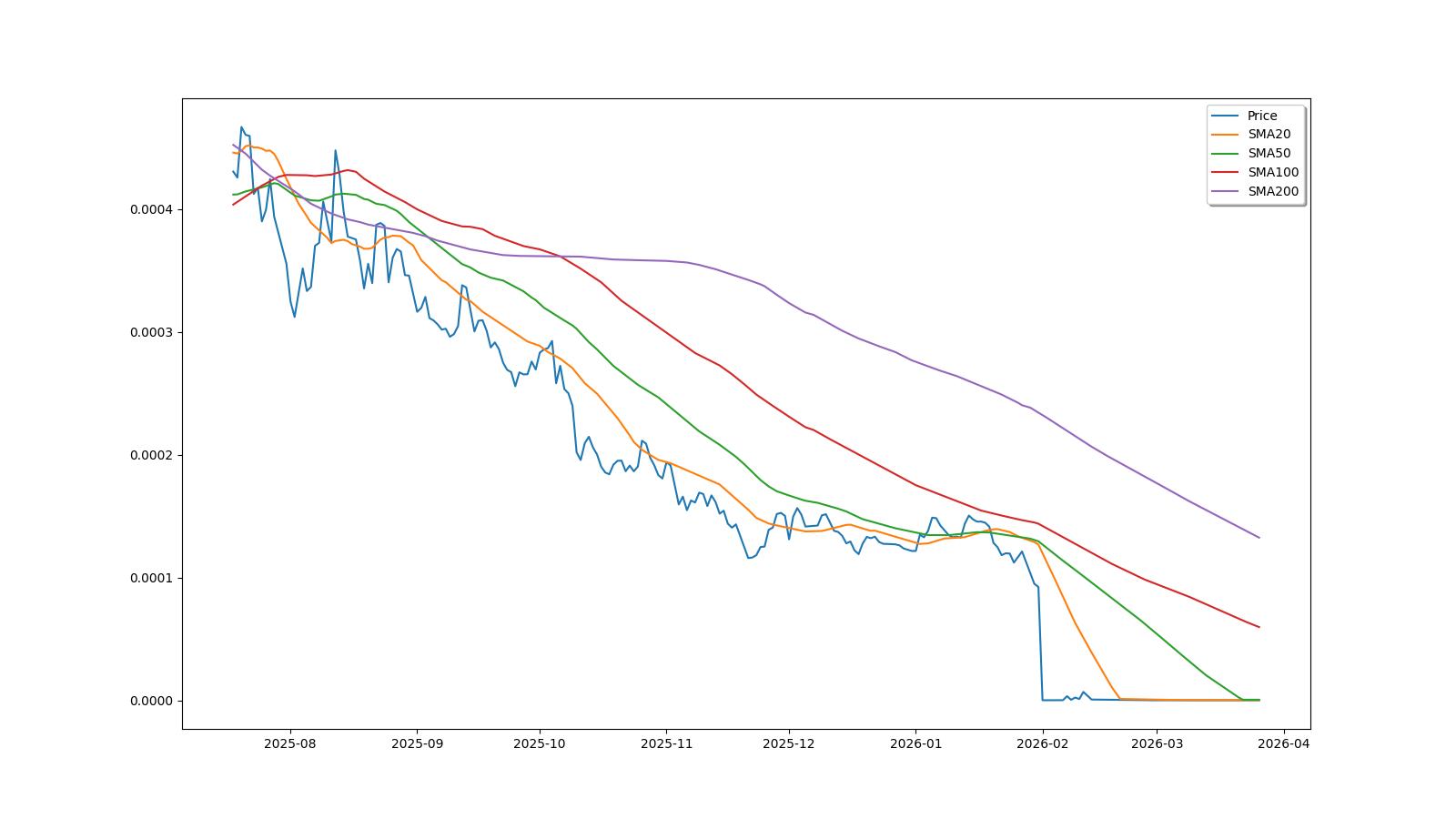 Wojak Simple Moving Averages