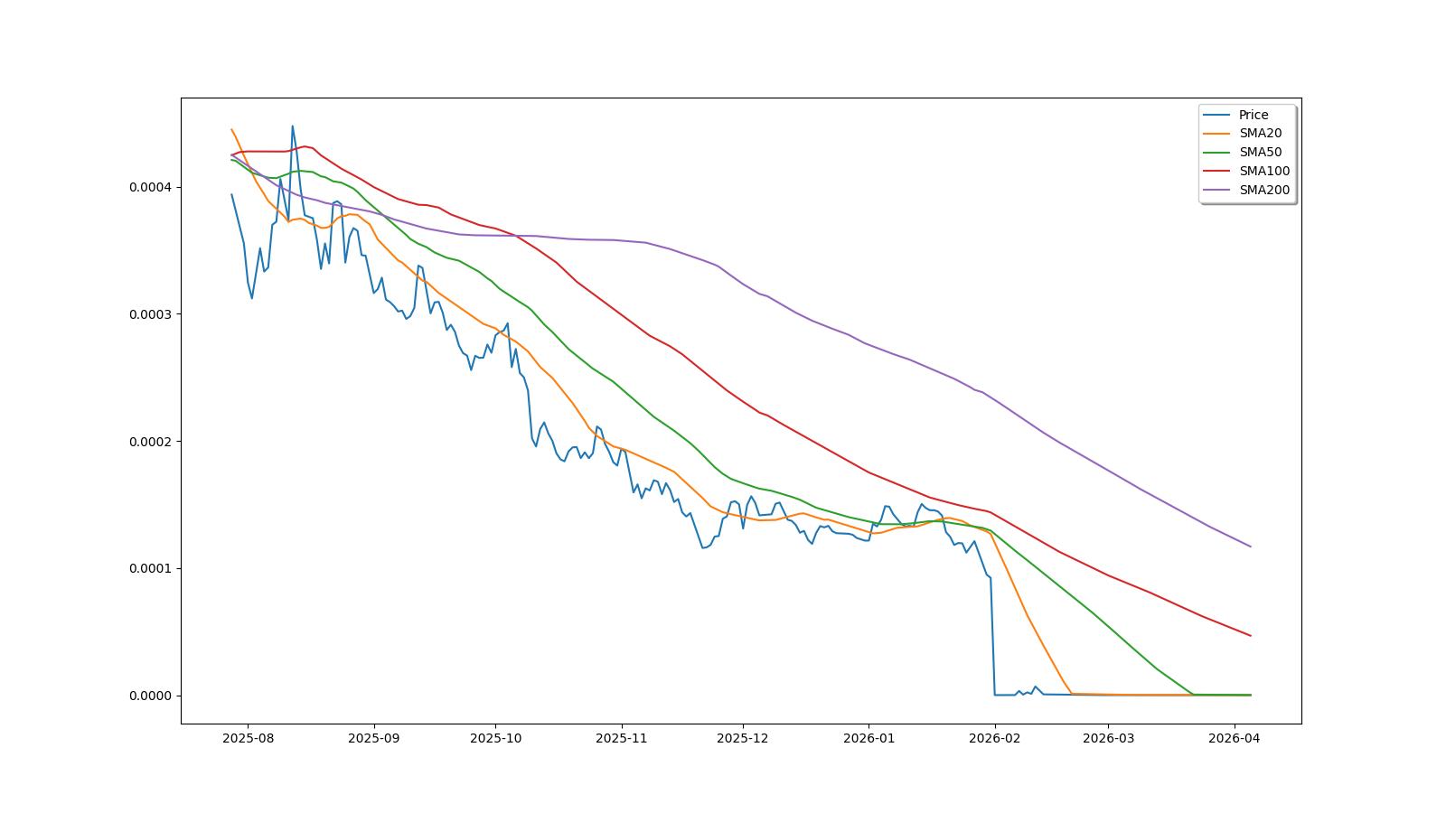 Wojak Simple Moving Averages