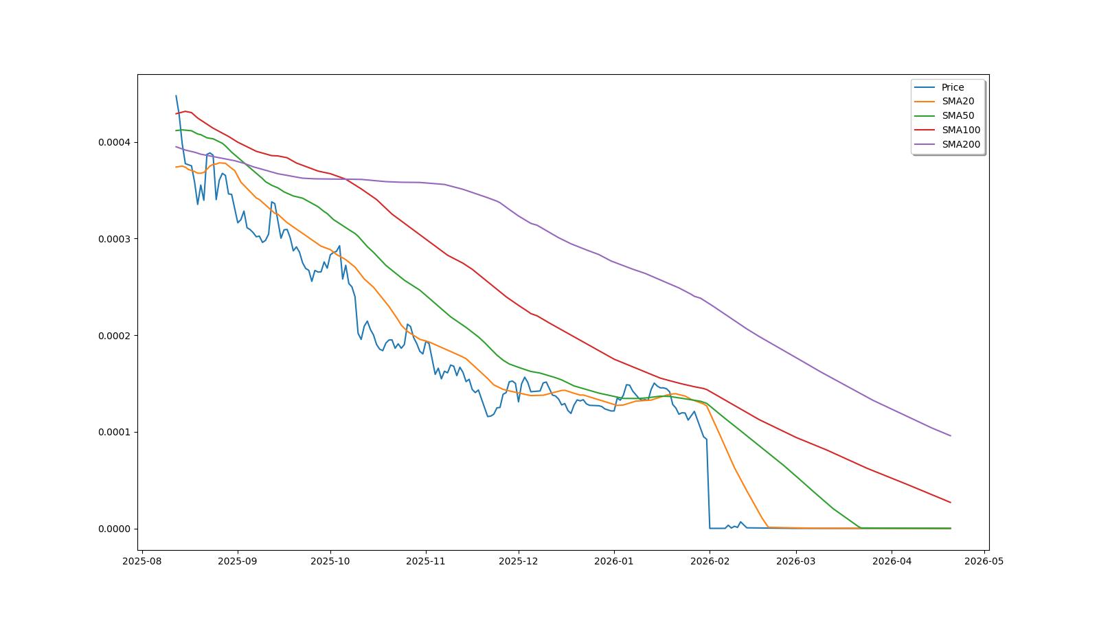 Wojak Simple Moving Averages