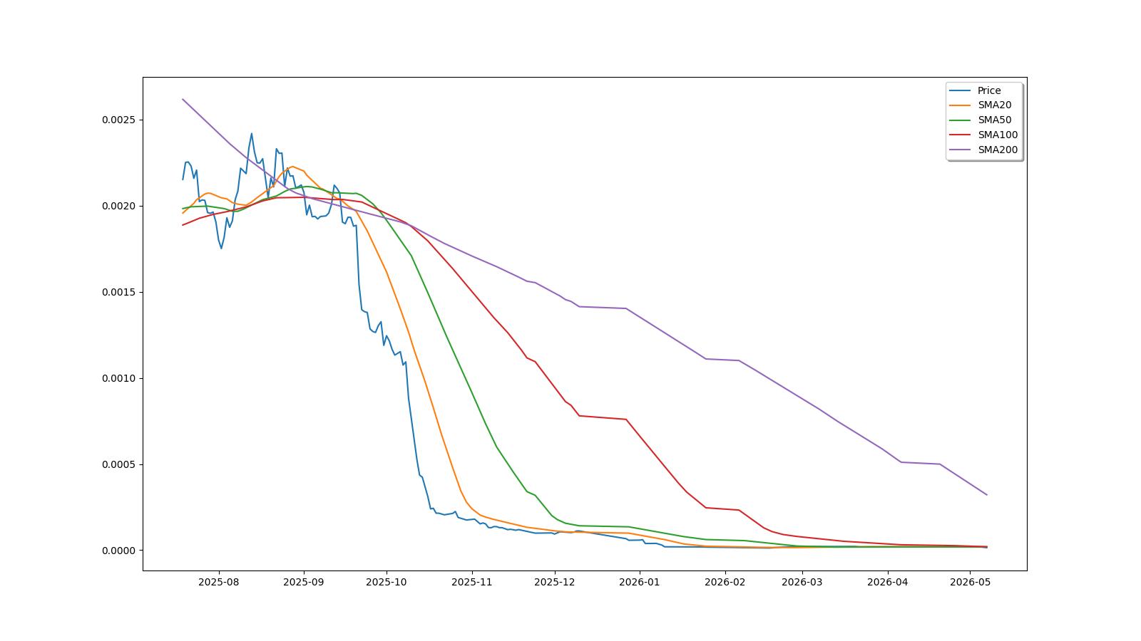 Wolf of Wall Street Simple Moving Averages