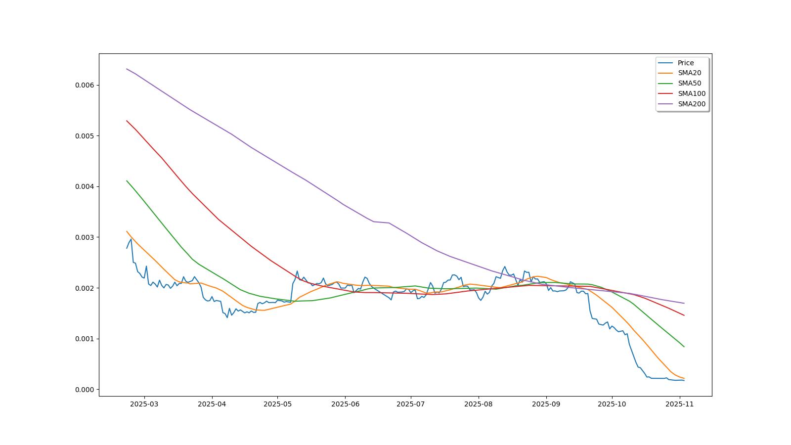 Wolf of Wall Street Simple Moving Averages
