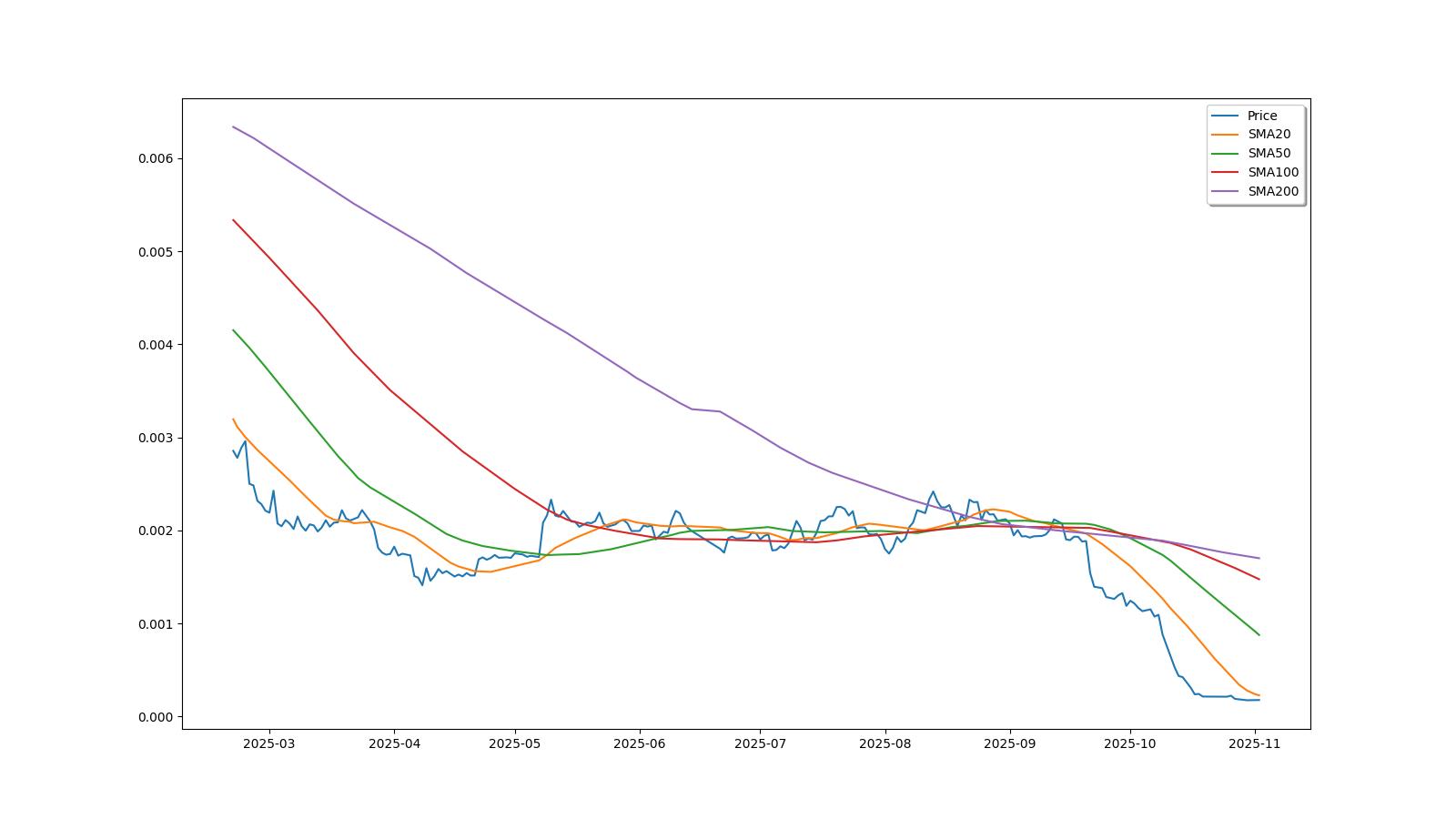 Wolf of Wall Street Simple Moving Averages