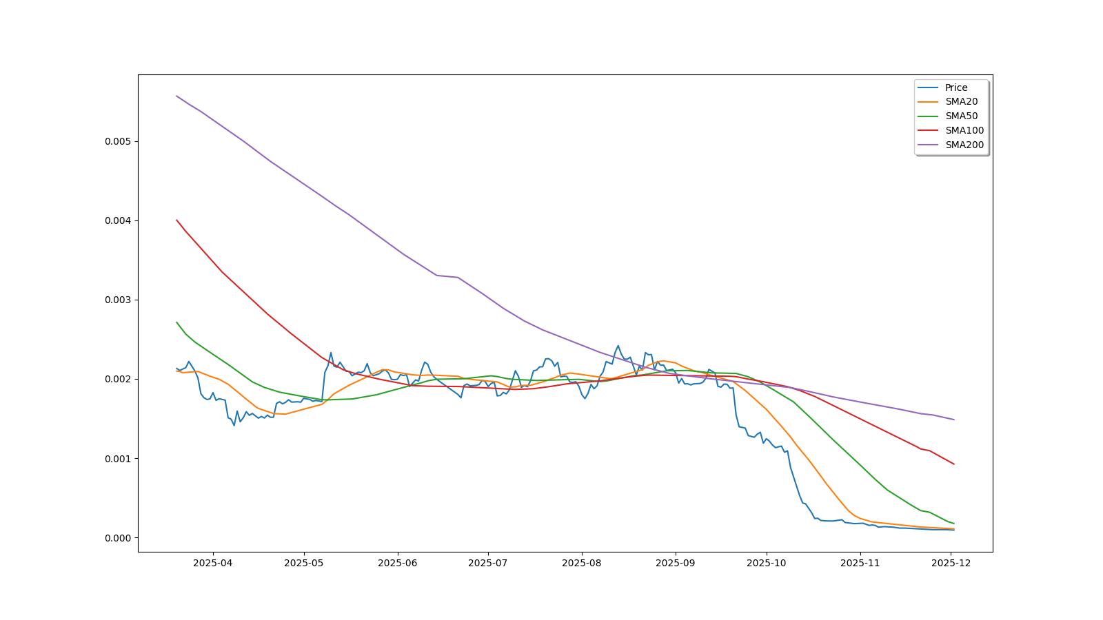Wolf of Wall Street Simple Moving Averages