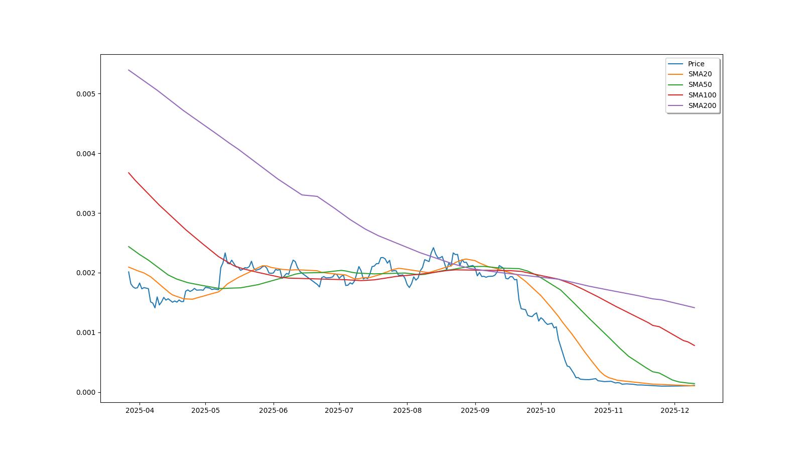 Wolf of Wall Street Simple Moving Averages