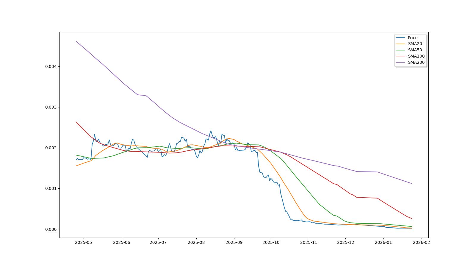 Wolf of Wall Street Simple Moving Averages