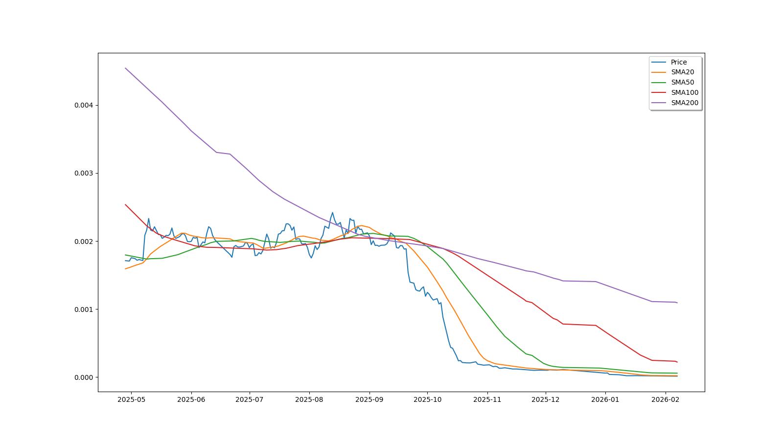 Wolf of Wall Street Simple Moving Averages