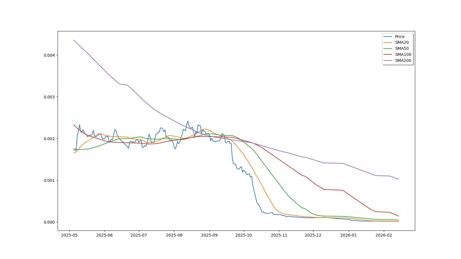 Wolf of Wall Street Simple Moving Averages