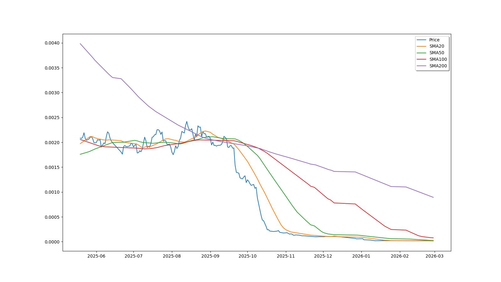 Wolf of Wall Street Simple Moving Averages