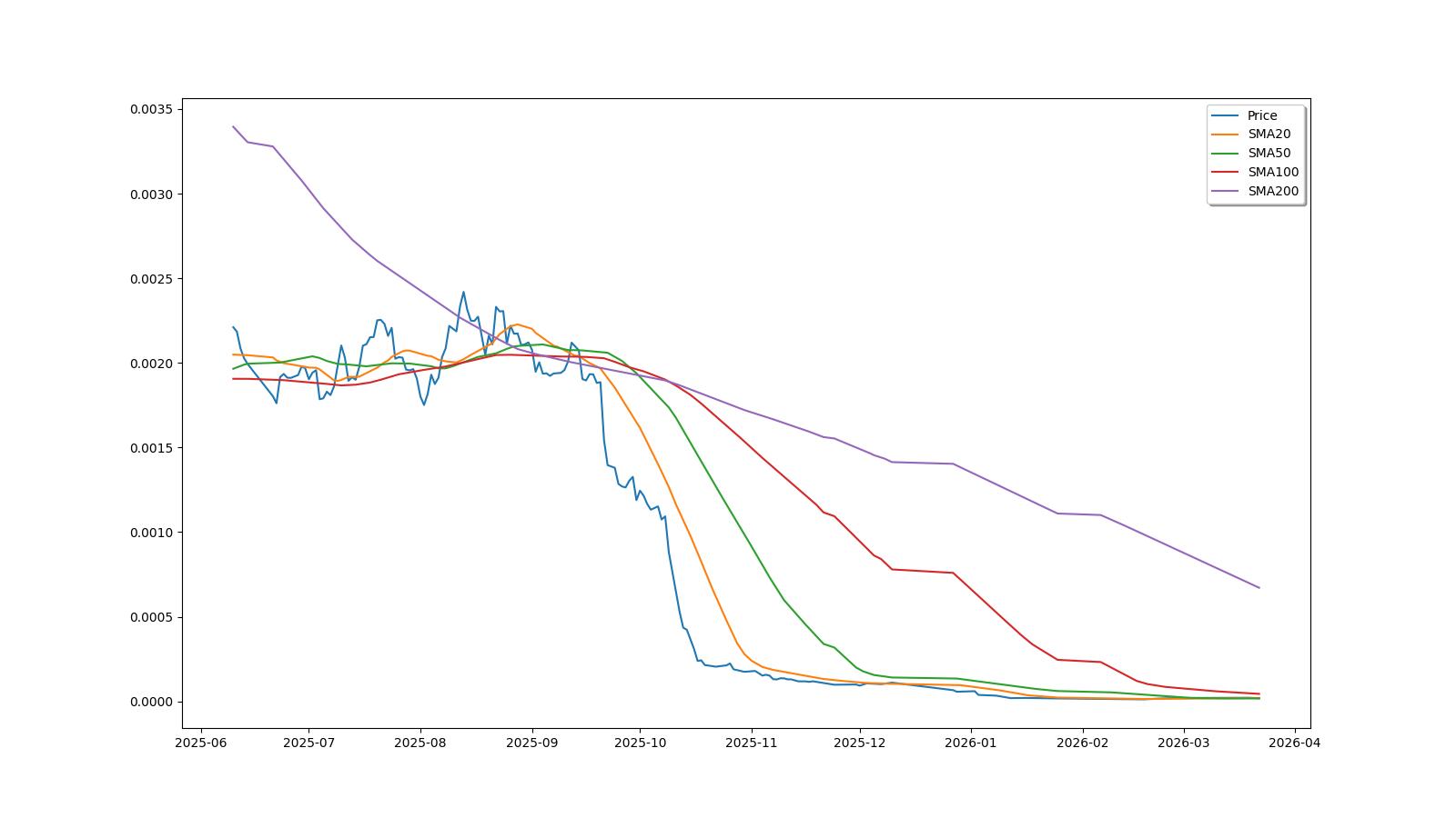 Wolf of Wall Street Simple Moving Averages