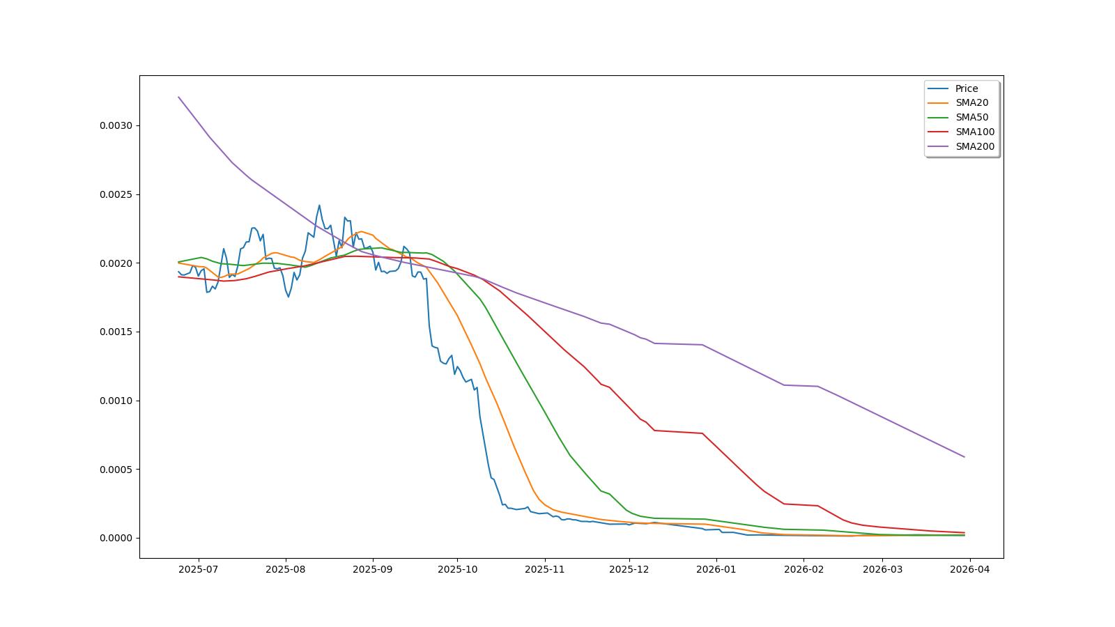 Wolf of Wall Street Simple Moving Averages