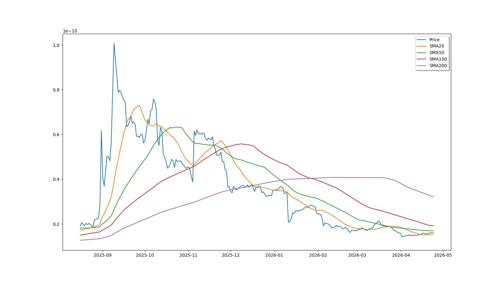 Wolf Safe Poor People Simple Moving Averages