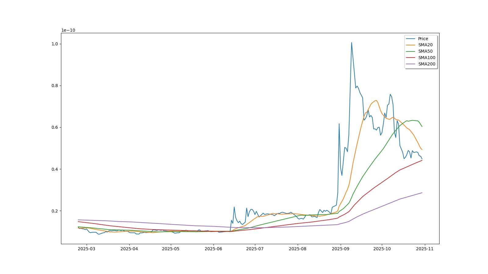 Wolf Safe Poor People Simple Moving Averages