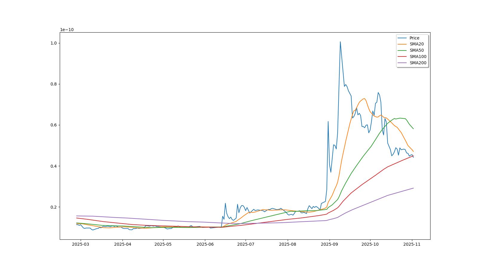 Wolf Safe Poor People Simple Moving Averages