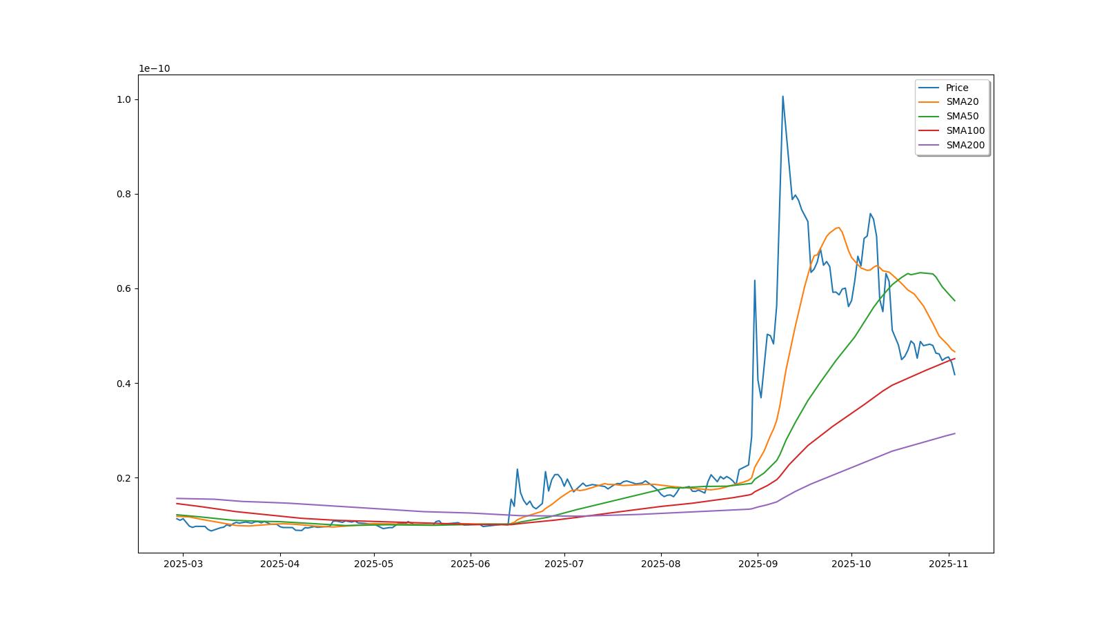 Wolf Safe Poor People Simple Moving Averages