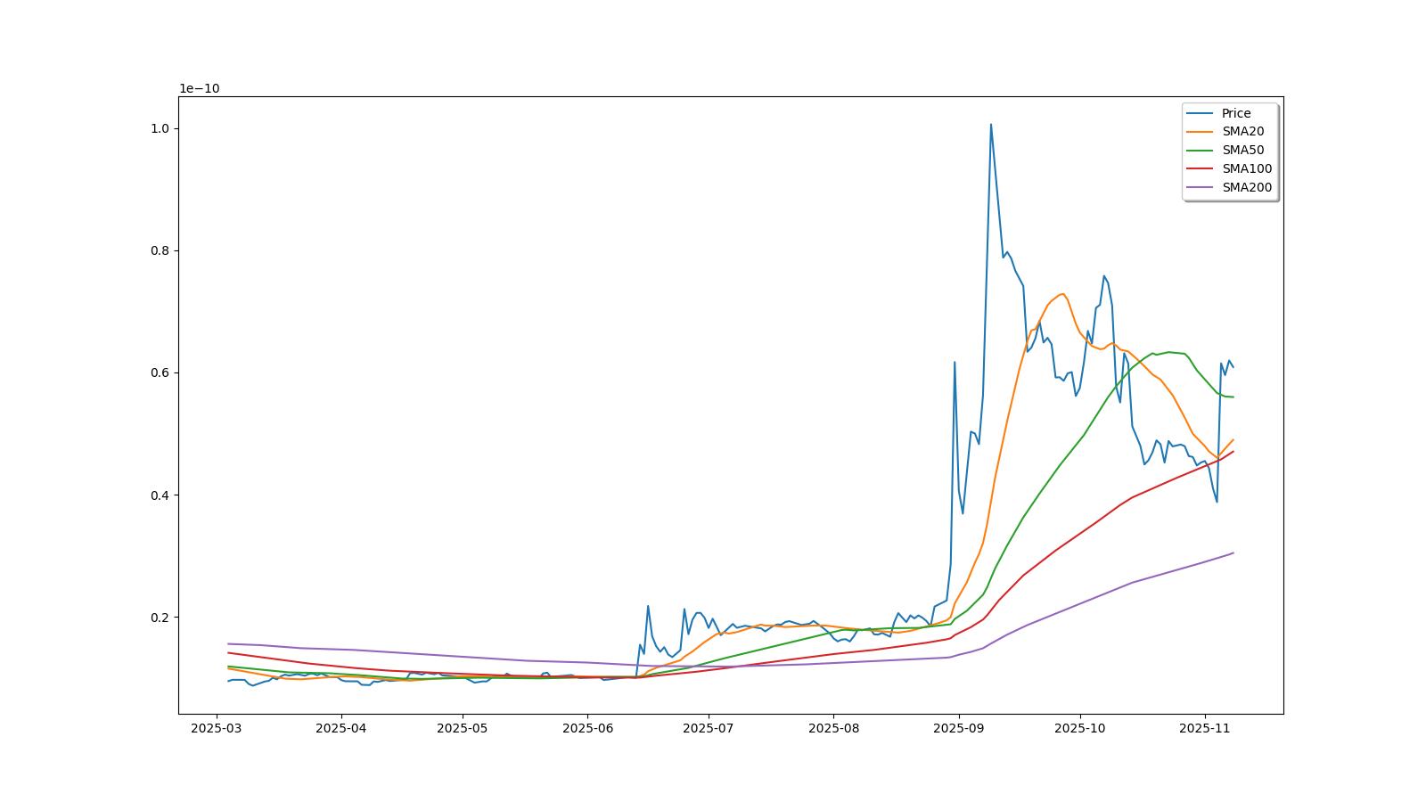 Wolf Safe Poor People Simple Moving Averages