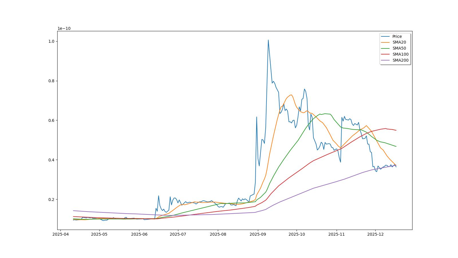 Wolf Safe Poor People Simple Moving Averages
