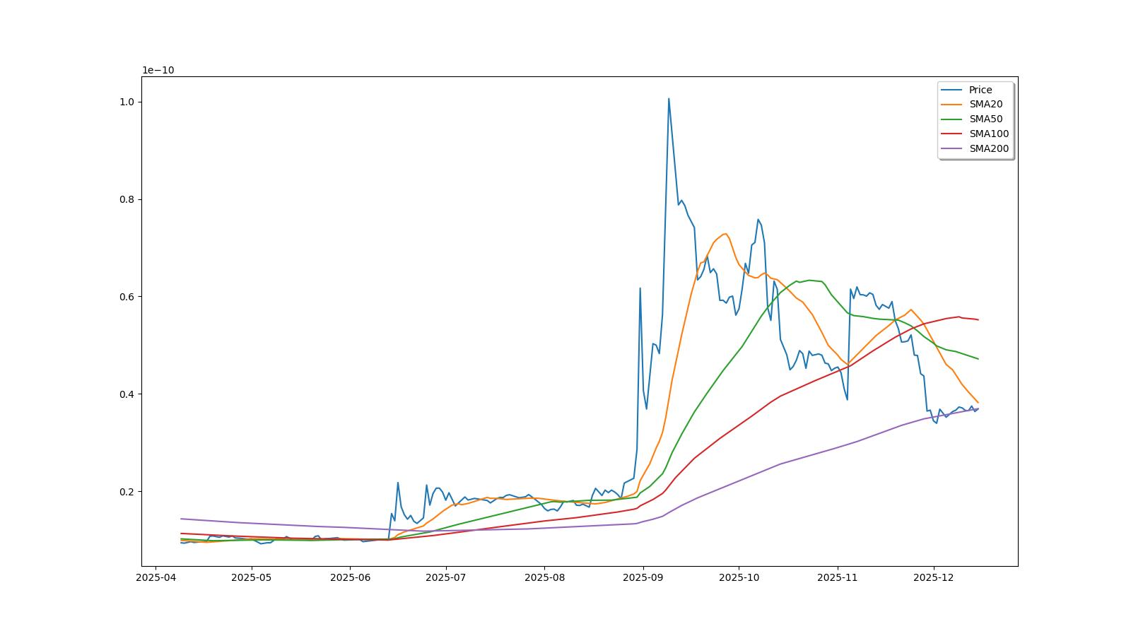 Wolf Safe Poor People Simple Moving Averages