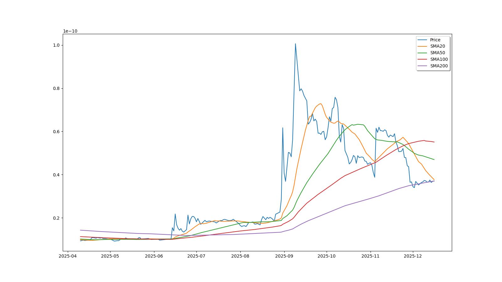 Wolf Safe Poor People Simple Moving Averages