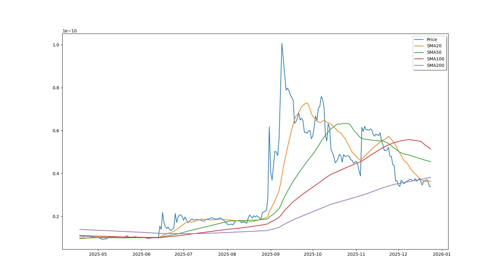 Wolf Safe Poor People Simple Moving Averages