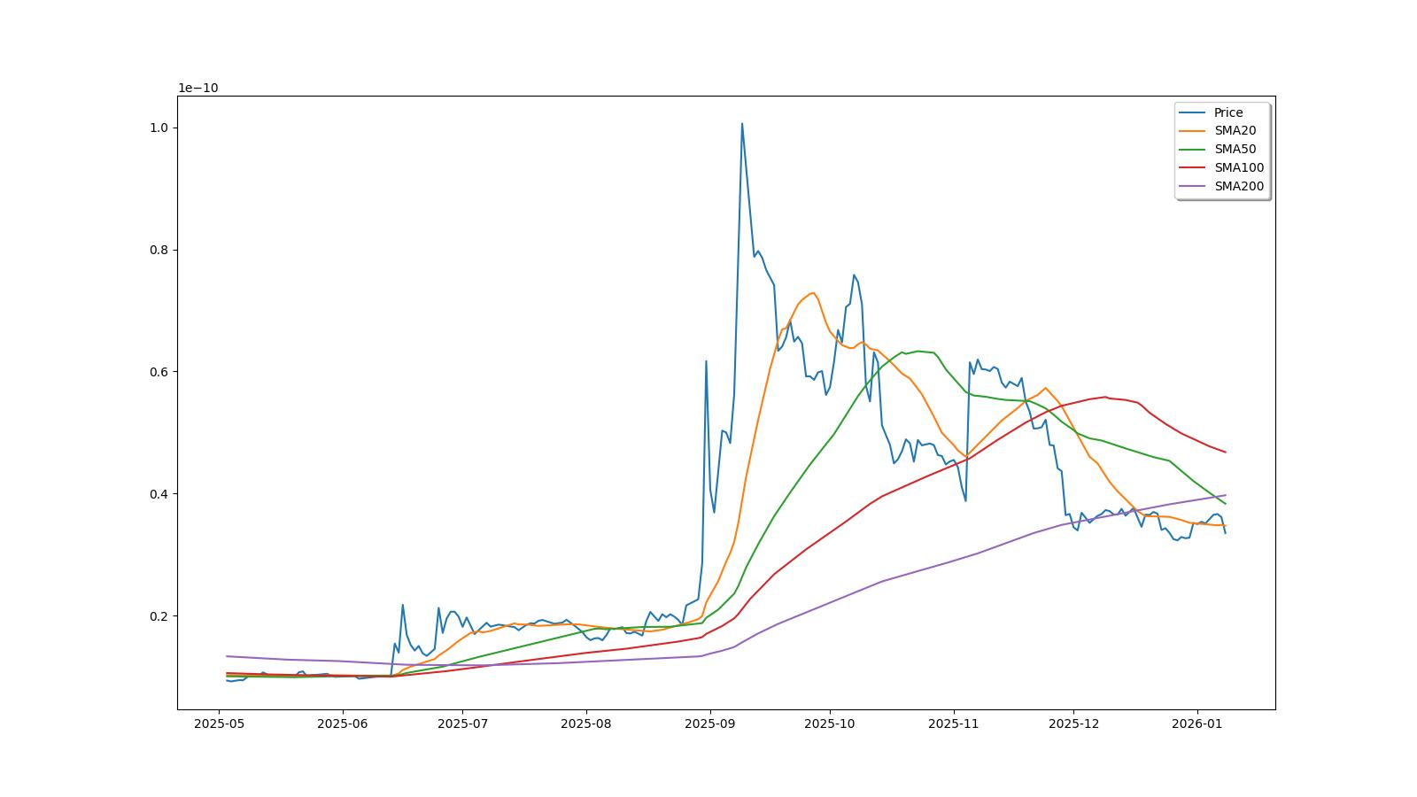 Wolf Safe Poor People Simple Moving Averages
