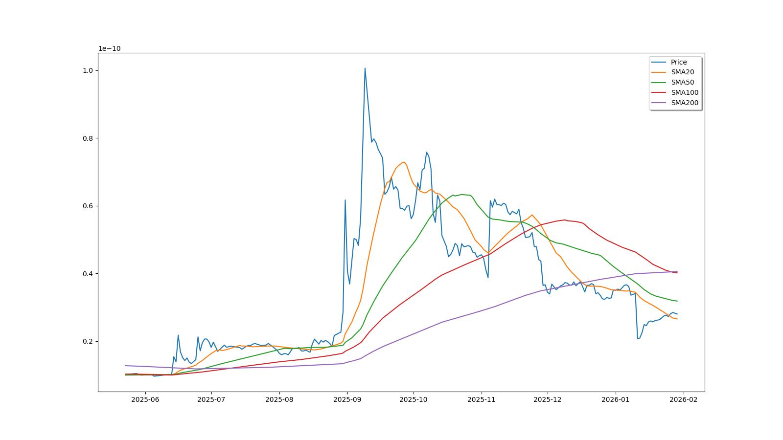 Wolf Safe Poor People Simple Moving Averages