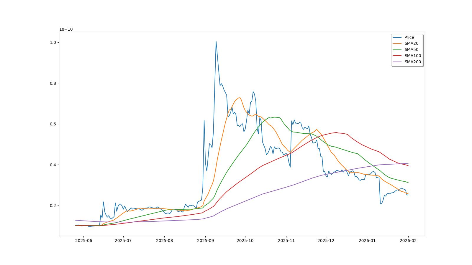 Wolf Safe Poor People Simple Moving Averages
