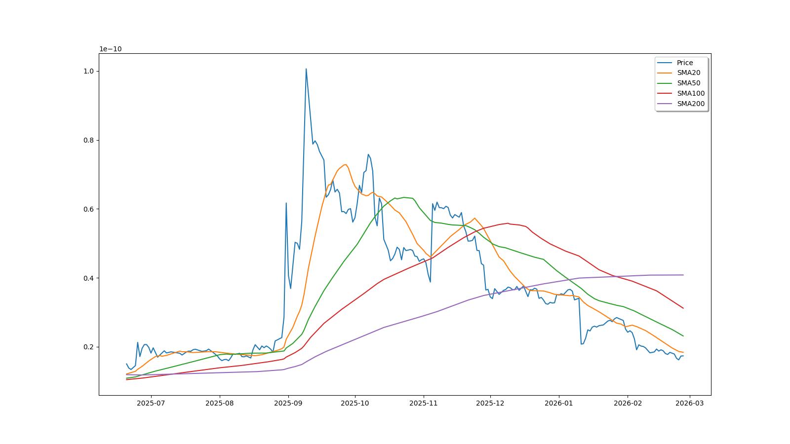 Wolf Safe Poor People Simple Moving Averages