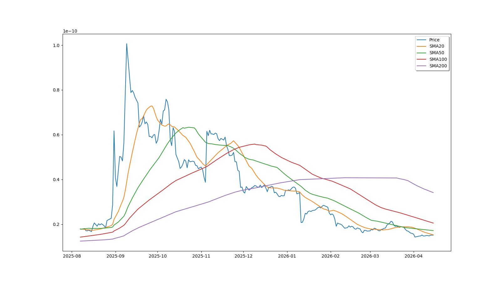 Wolf Safe Poor People Simple Moving Averages