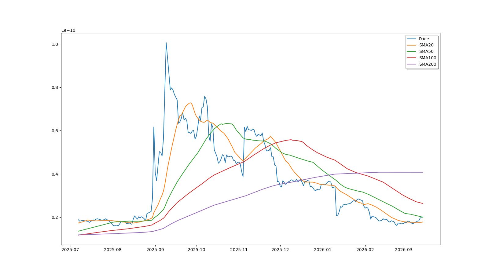 Wolf Safe Poor People Simple Moving Averages