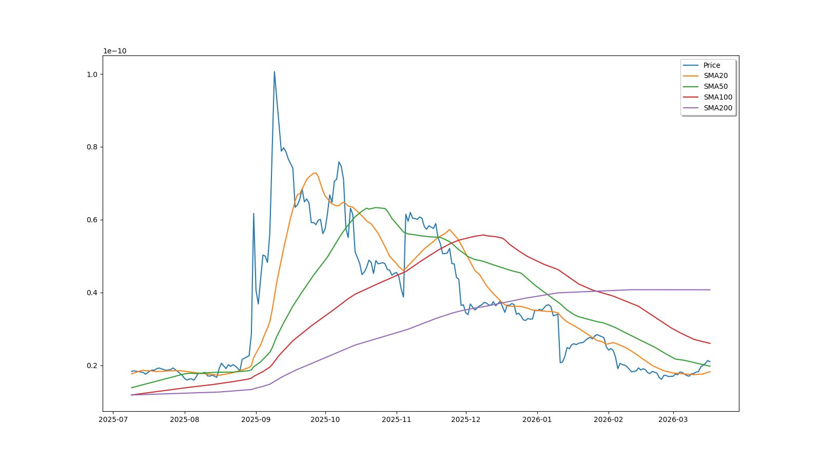 Wolf Safe Poor People Simple Moving Averages
