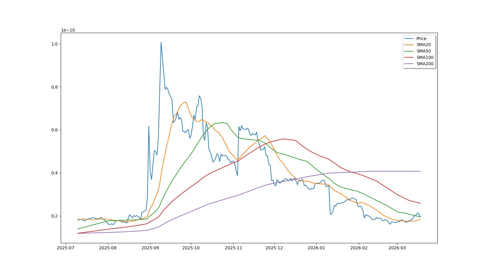 Wolf Safe Poor People Simple Moving Averages