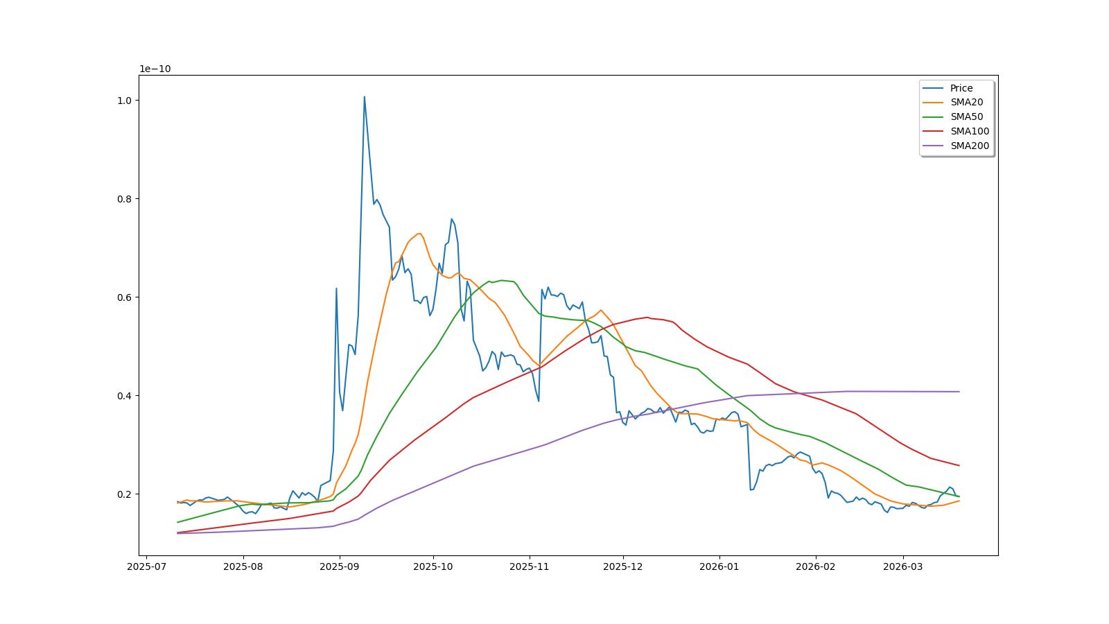 Wolf Safe Poor People Simple Moving Averages