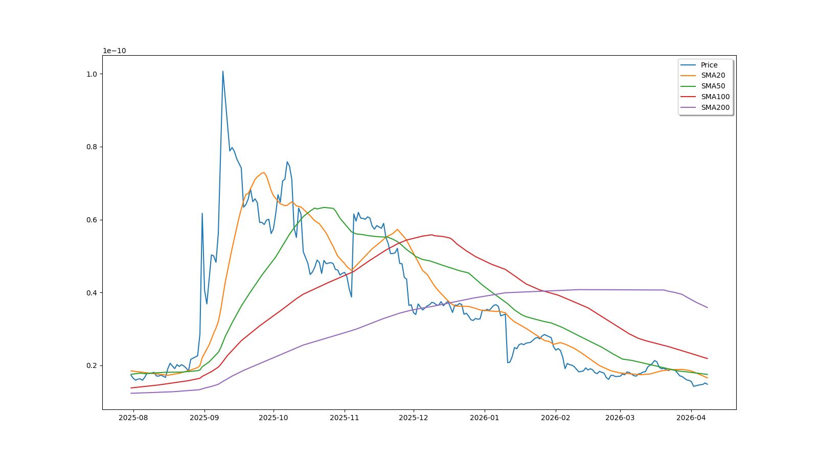 Wolf Safe Poor People Simple Moving Averages