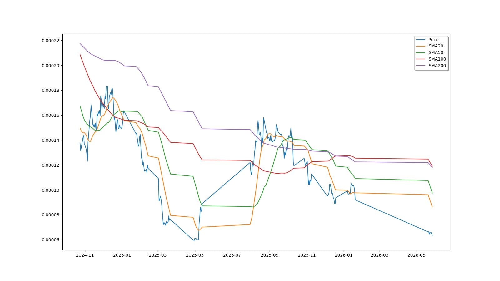 WOLFY Simple Moving Averages