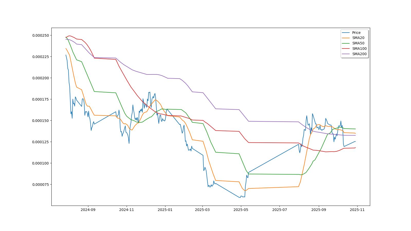 WOLFY Simple Moving Averages