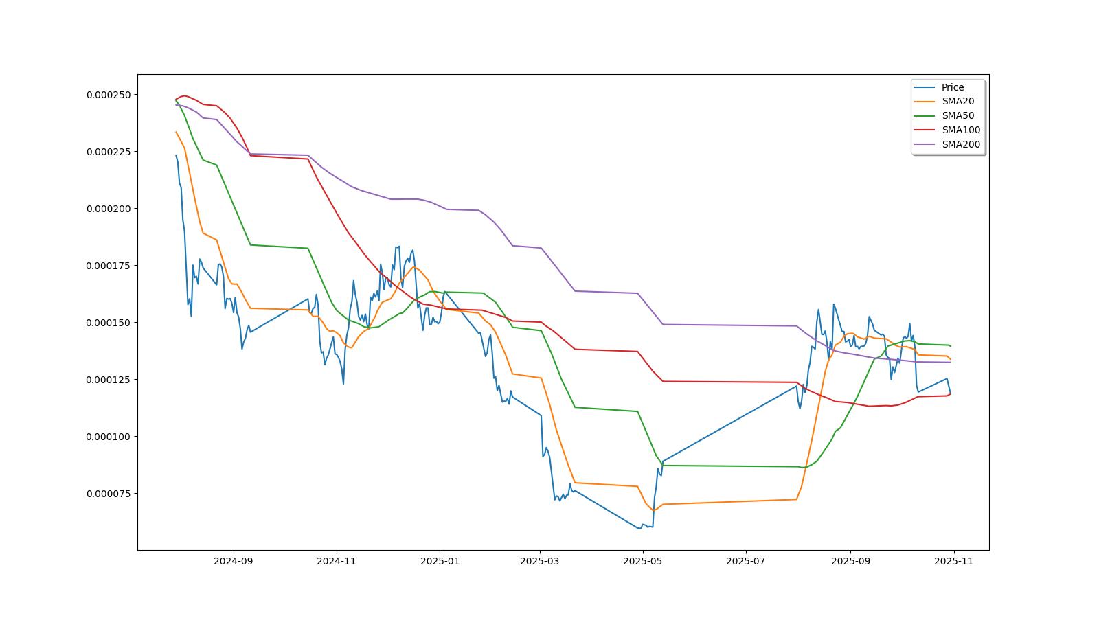 WOLFY Simple Moving Averages