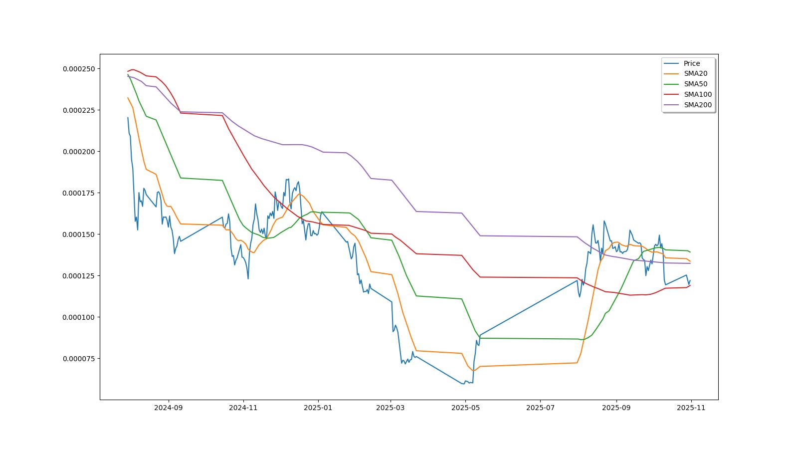 WOLFY Simple Moving Averages